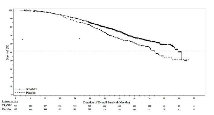 Xtandi - FDA Drug Approval Details